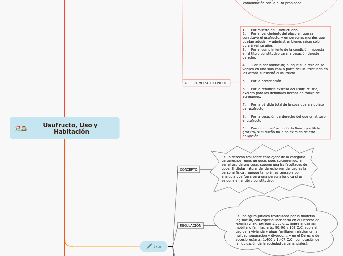 Usufructo, Uso y Habitación - Mind Map